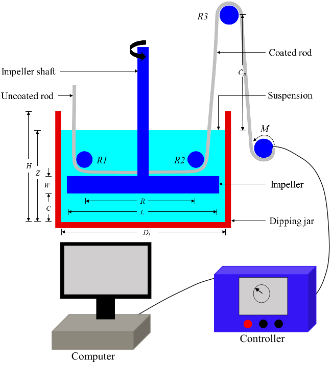 Systematic variation of friction of rods